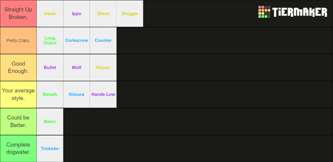 Untitled Boxing Style Tier List (Community Rankings) - TierMaker