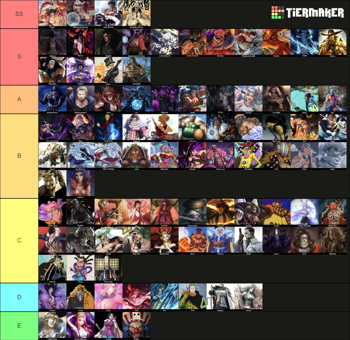 All characters forms Powerscale strength Tier List (Community Rankings ...