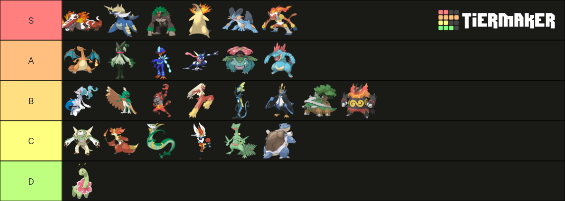 Pokemon Gen 1-9 Starter Final Evolution's Maker Tier List (Community ...