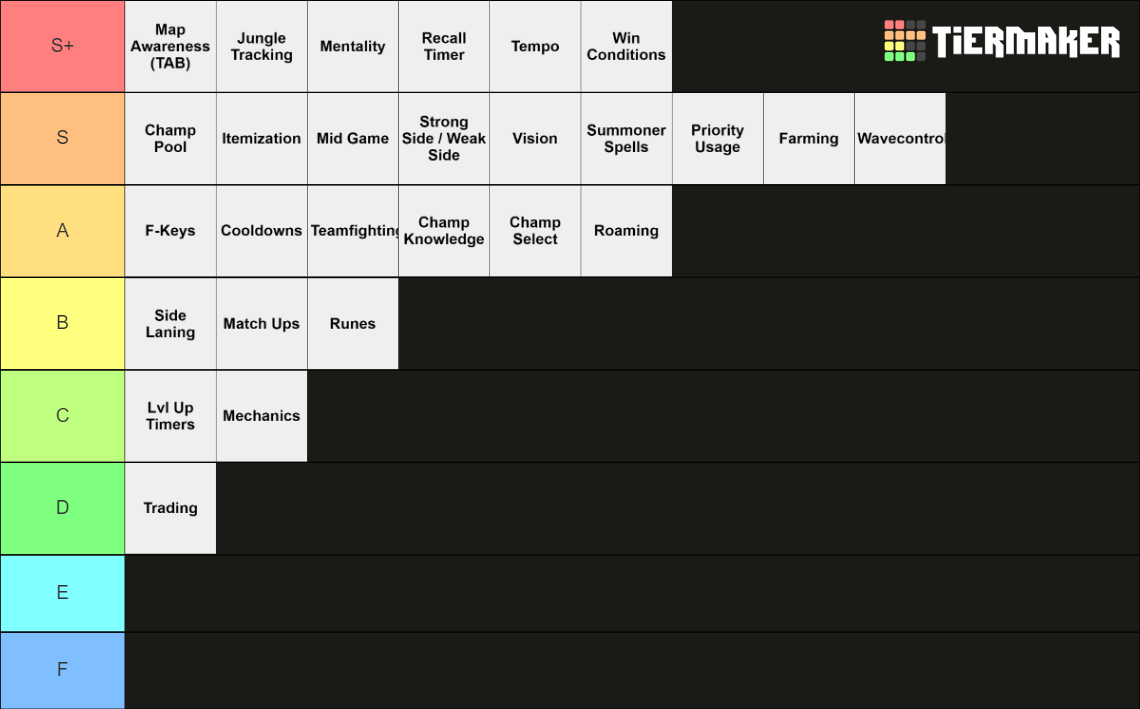 Fundamentals (League of Legends) Tier List (Community Rankings) - TierMaker