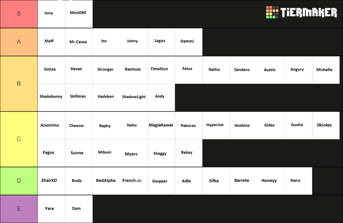 Ranking Tf2 Perú Players Tier List (Community Rankings) - TierMaker