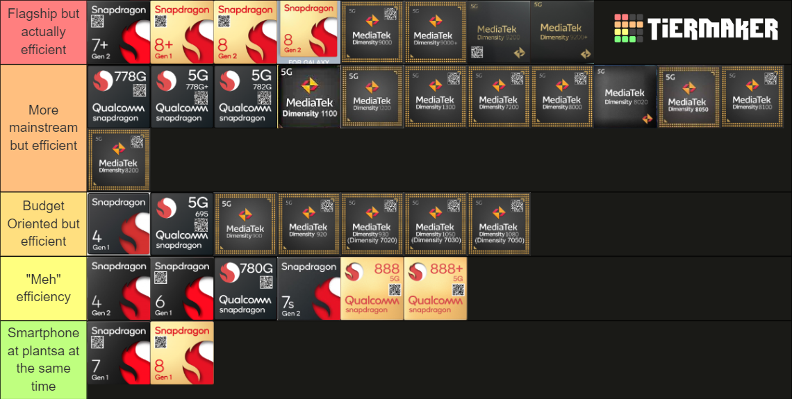 SOC Tier List (Community Rankings) - TierMaker