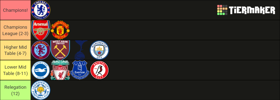 Women's Super League 2023-2024 - WSL 23/24 Season Tier List (Community ...