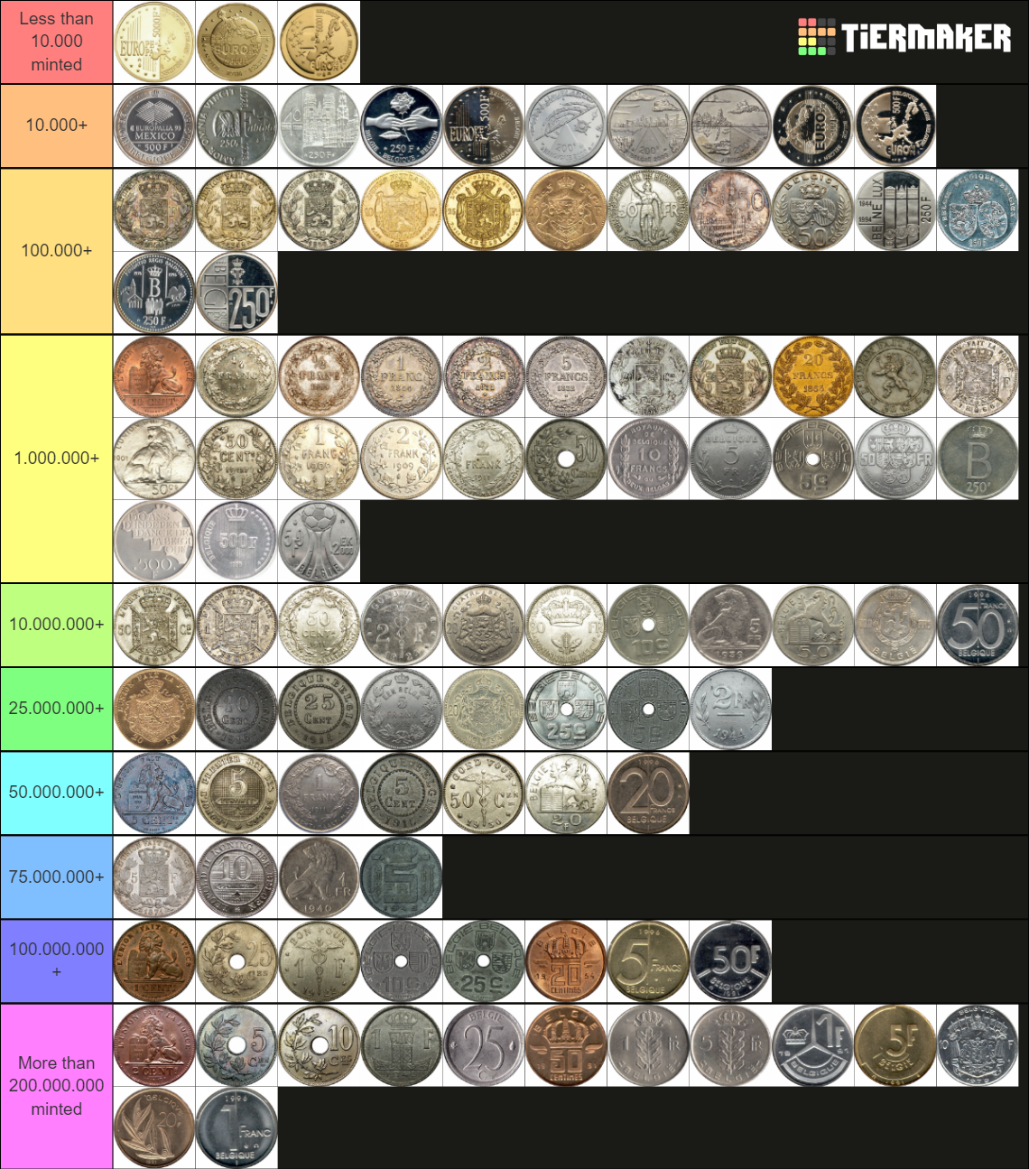 Belgian coin types by rarity Tier List (Community Rankings) - TierMaker