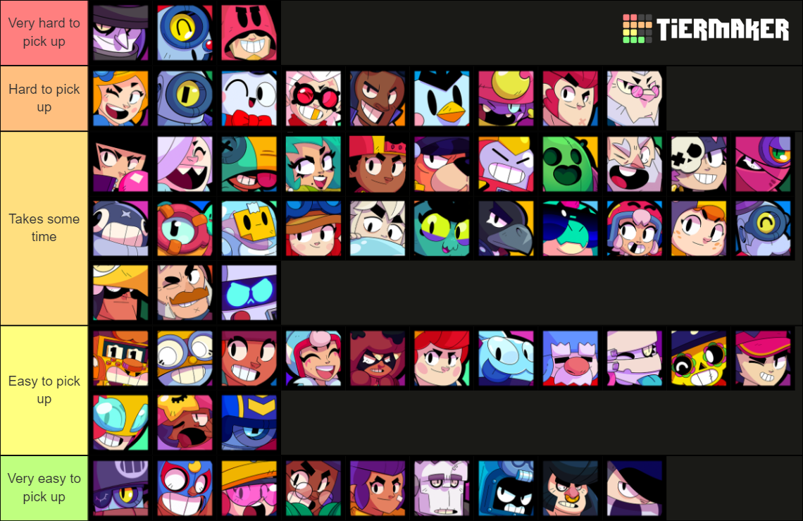 Brawl Stars ALL BRAWLERS (Often Updated) Tier List (Community Rankings ...