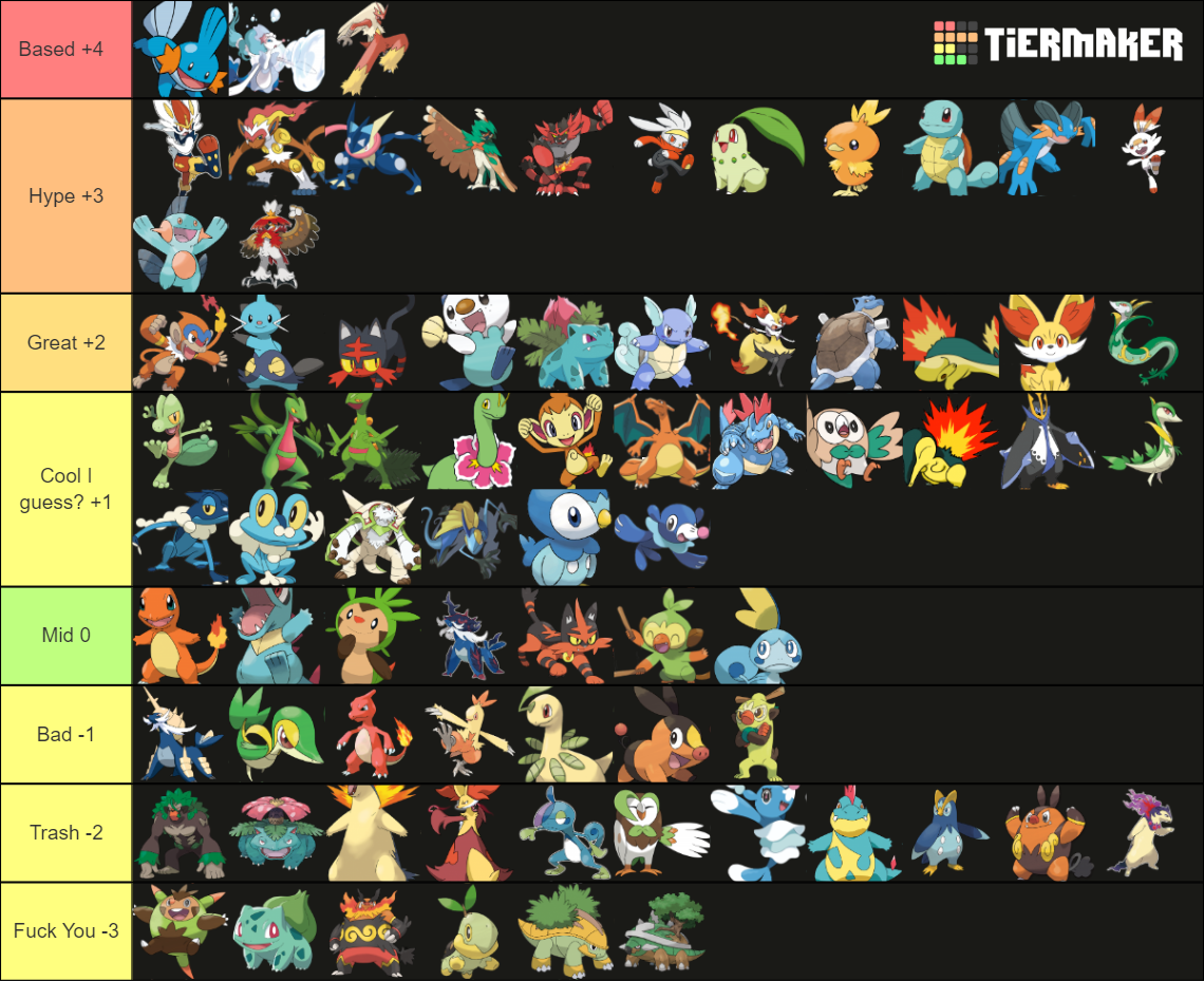 Starter Pokemon (All forms + Hisui) Tier List (Community Rankings ...