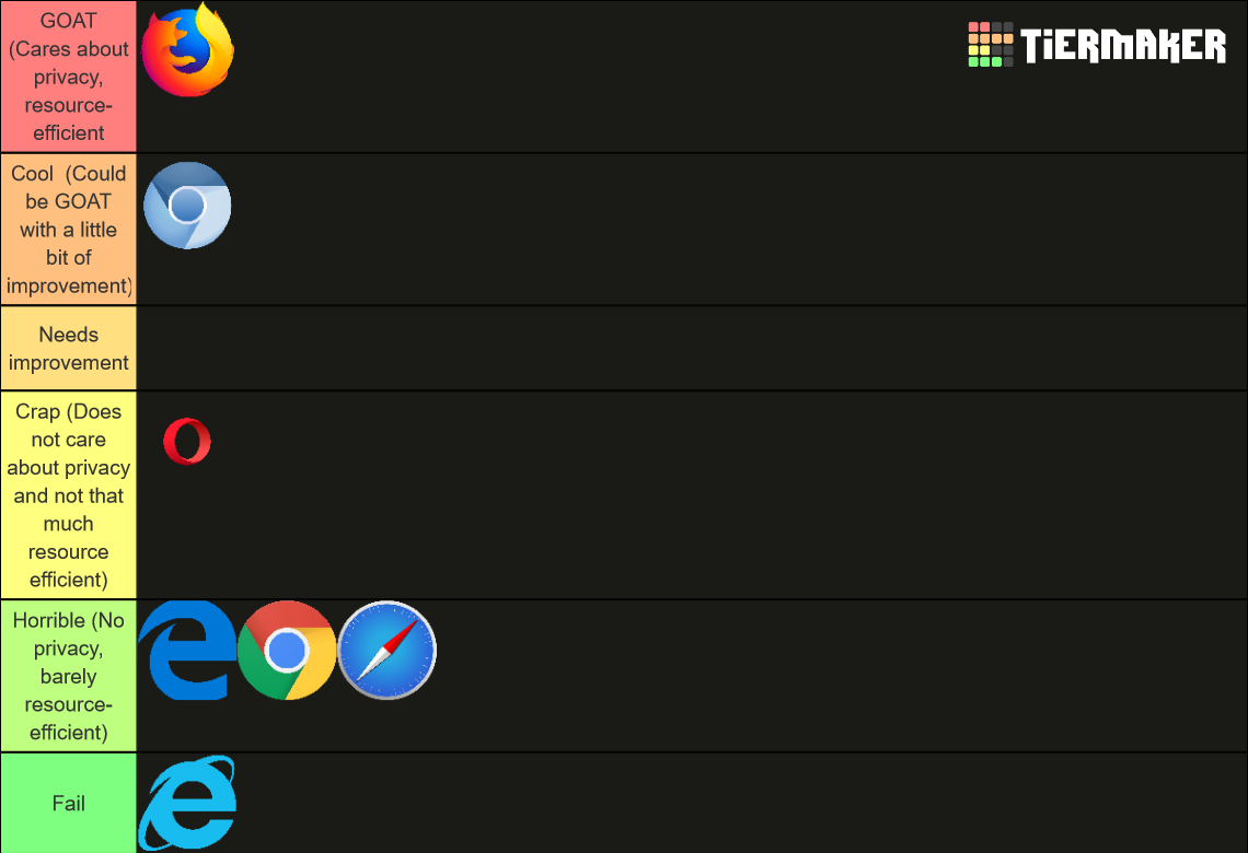 Web Browsers Tier List (Community Rankings) - TierMaker