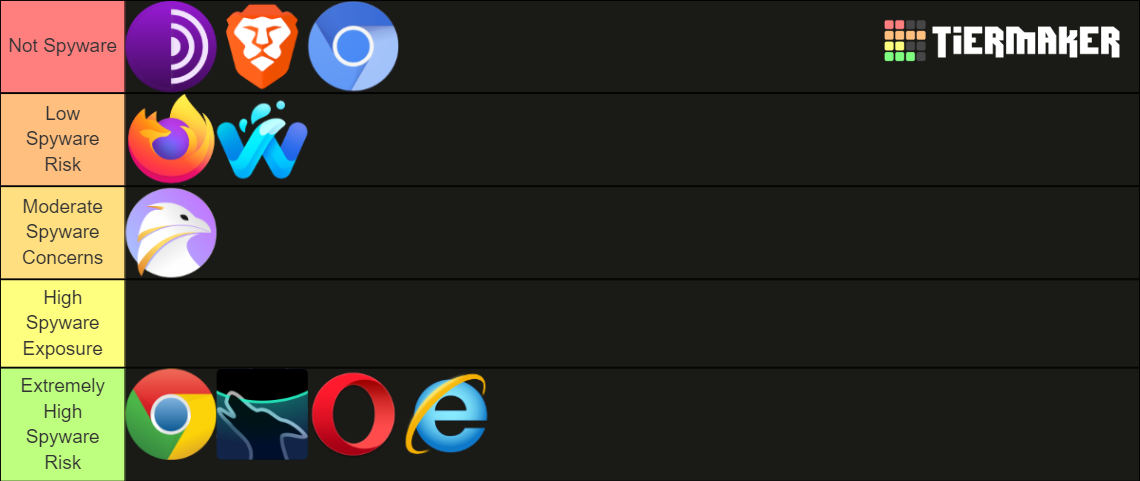 sen's Browsers Ranked by Spyware Level Tier List (Community Rankings ...