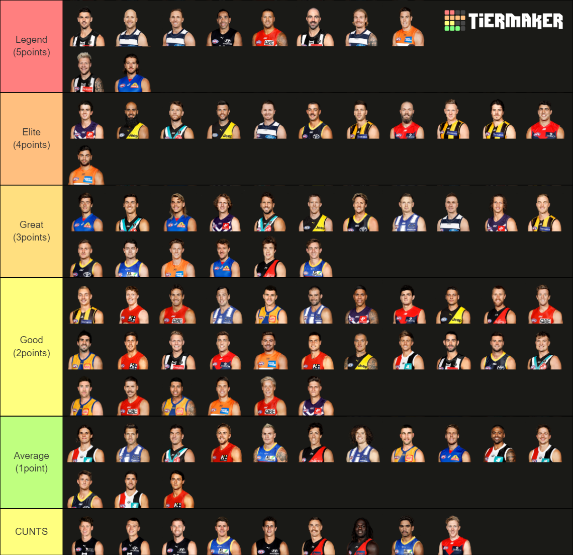Best AFL Players 2020 Tier List (Community Rankings) - TierMaker