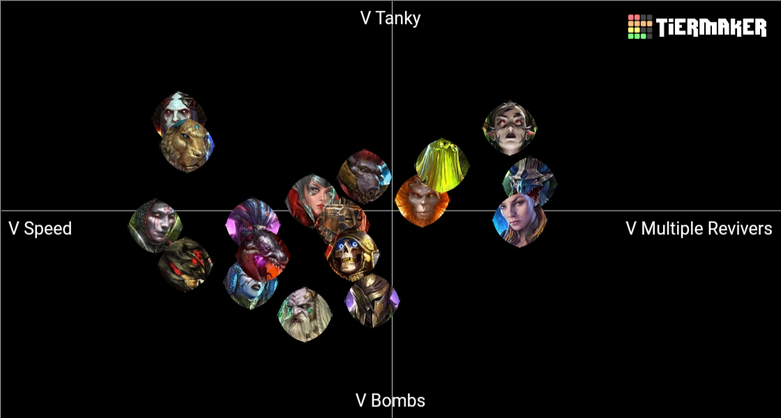 Raid Shadow Legends Live Arena Easily Obtained or Obtainable Tier List ...