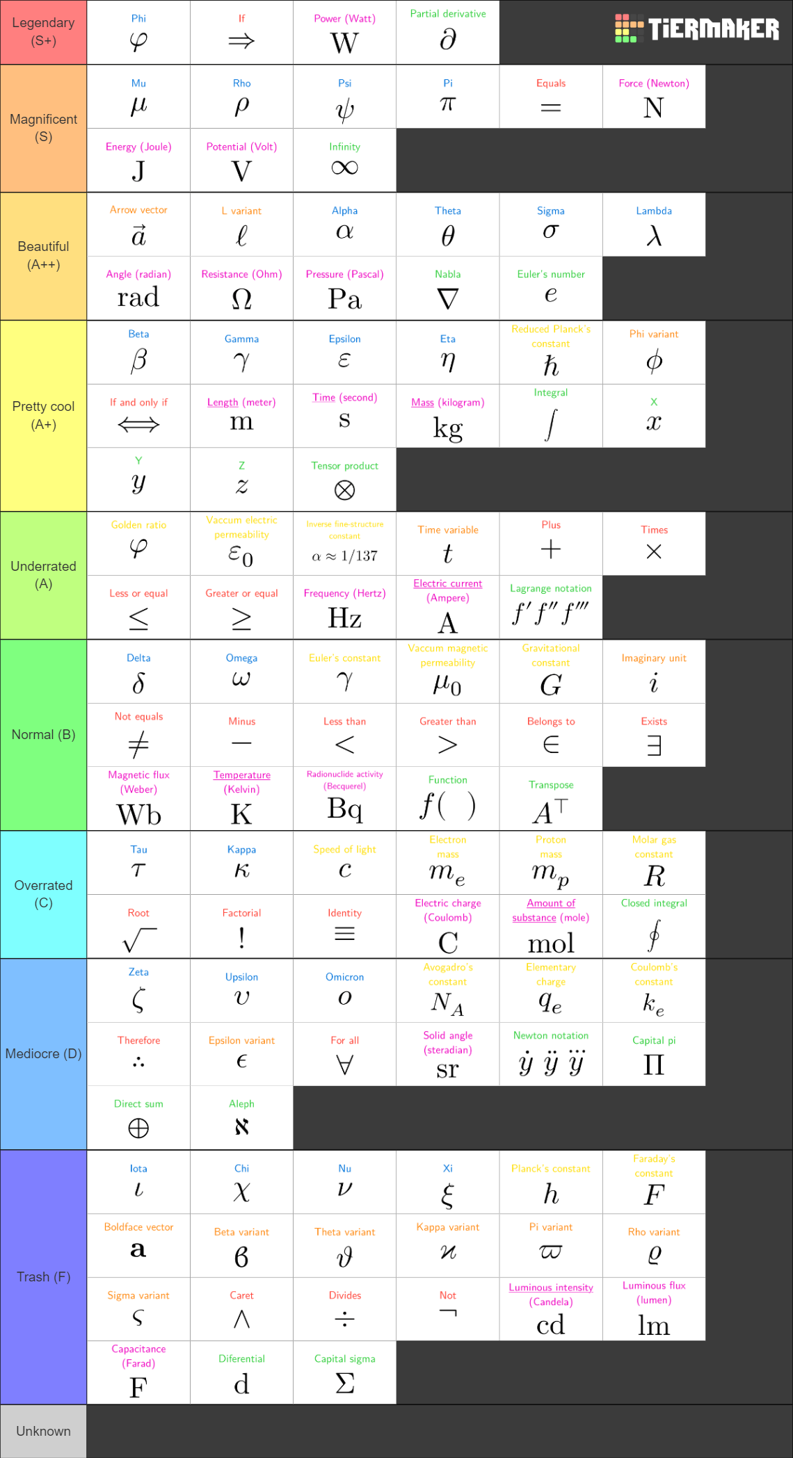Math, Physics, Engineering and LaTeX Symbols Tier List (Community ...