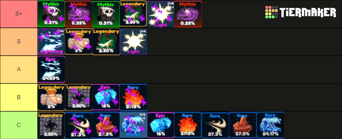 Elements Dungeons - Elements Tier List (Community Rankings) - TierMaker
