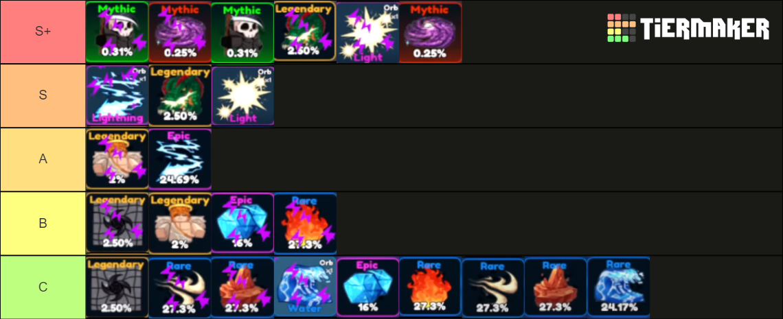 Elements Dungeons - Elements Tier List (Community Rankings) - TierMaker