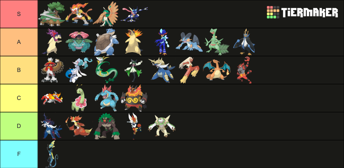 Pokemon Starters -Final Evolutions (and Forms), Gens 1-9 Tier List ...