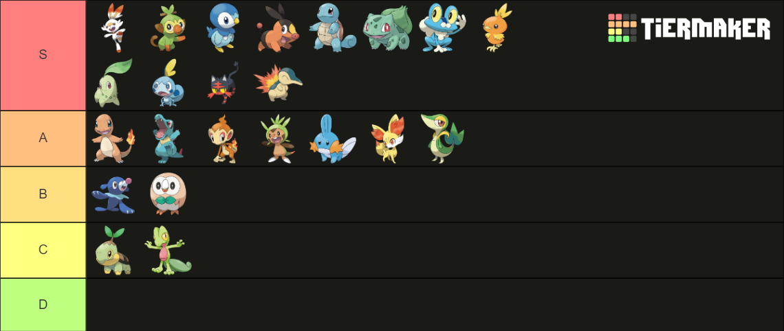 Pokemons Iniciais (todas as formas) Tier List (Community Rankings ... Pokemons Iniciais (todas as formas) Tier List (Community Rankings ...