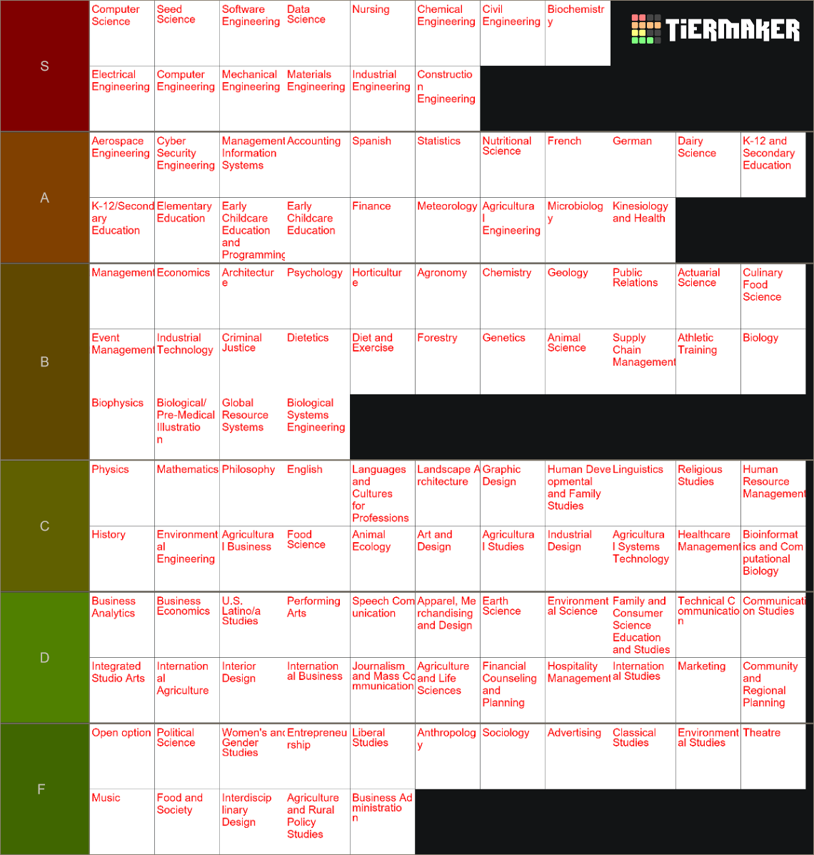 Iowa State University Major Tier List (Community Rankings) - TierMaker
