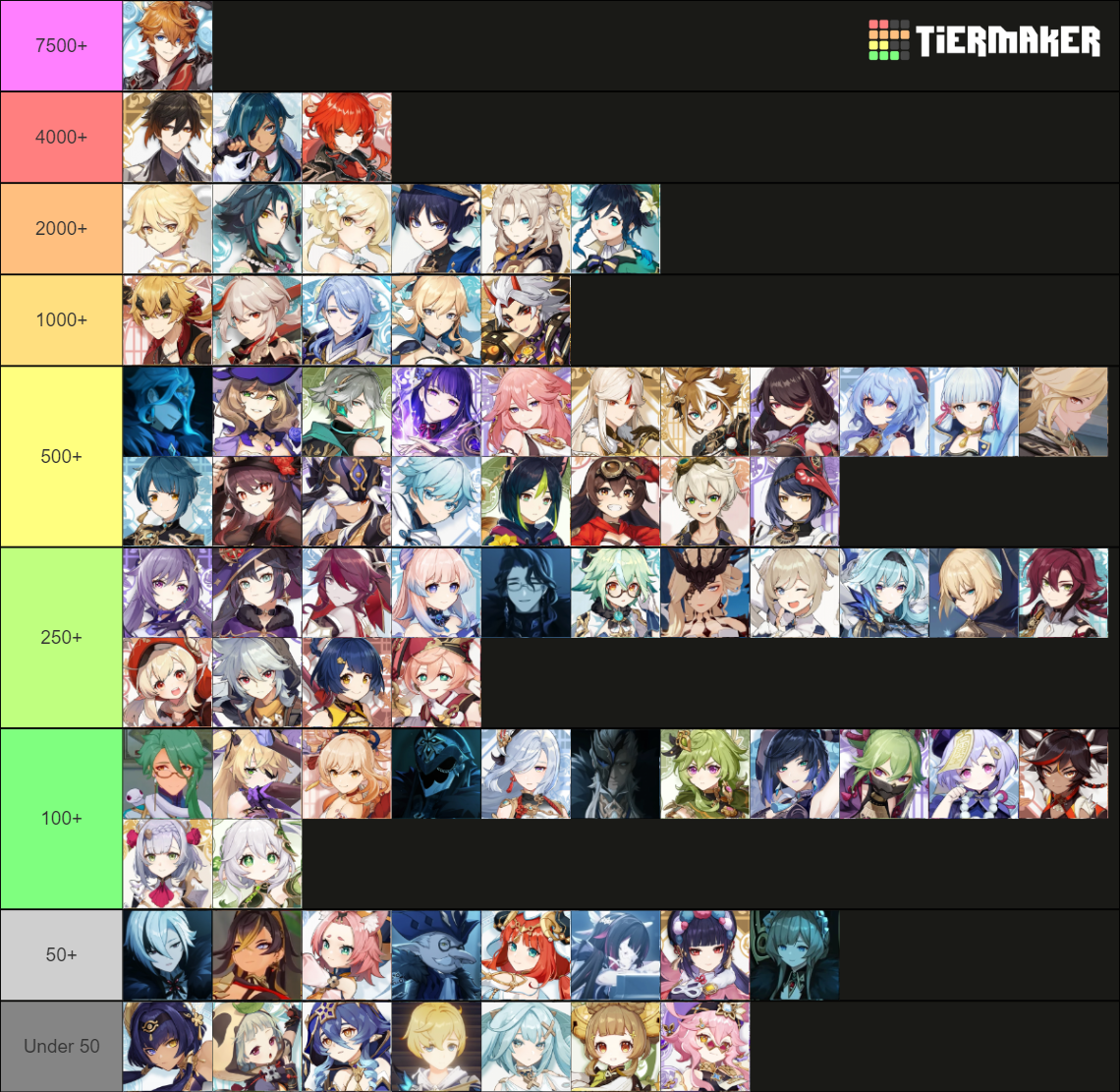 Genshin Characters (constantly updated) Tier List (Community Rankings ...
