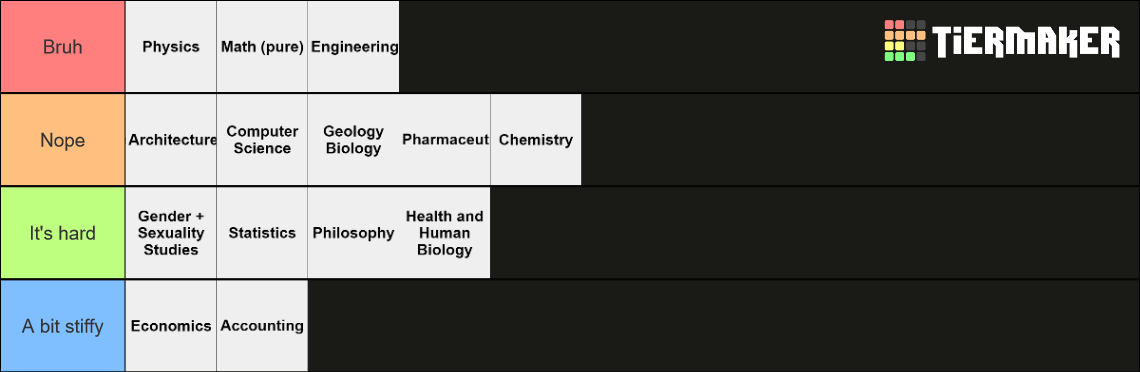 College Majors Tierlist Tier List Community Rankings Tiermaker