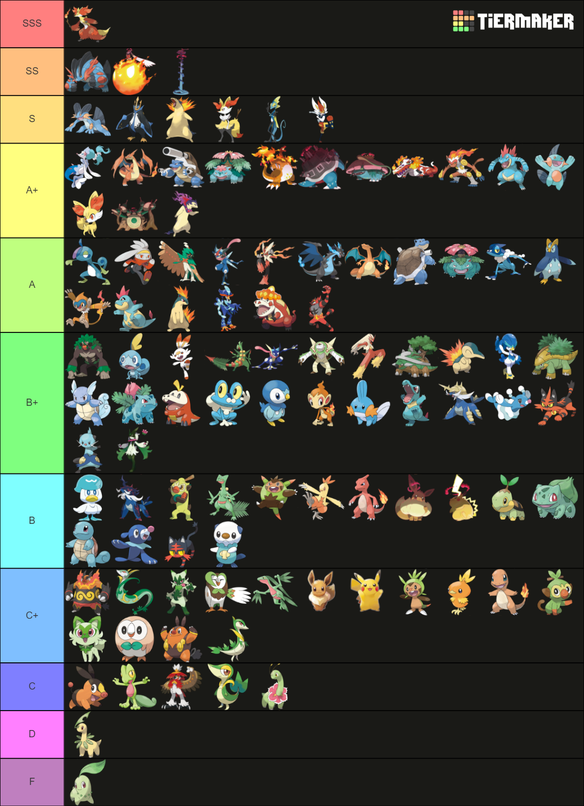 of starter Pokémon (All forms) (Updated: IX gen) Tier List (Community ...