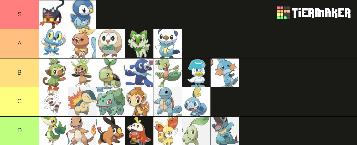 Pokemon Starter First Forms (Gen 1-9) Tier List (Community Rankings) - TierMaker