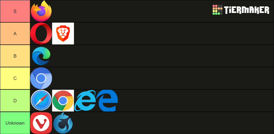 Web Browser Tier List (Community Rankings) - TierMaker