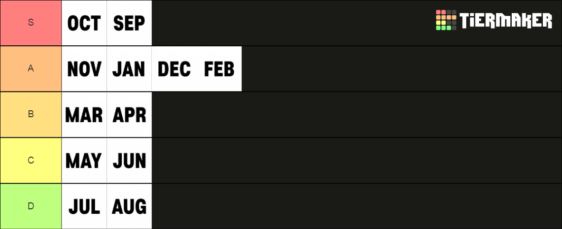 Month Tier List (Community Rankings) - TierMaker