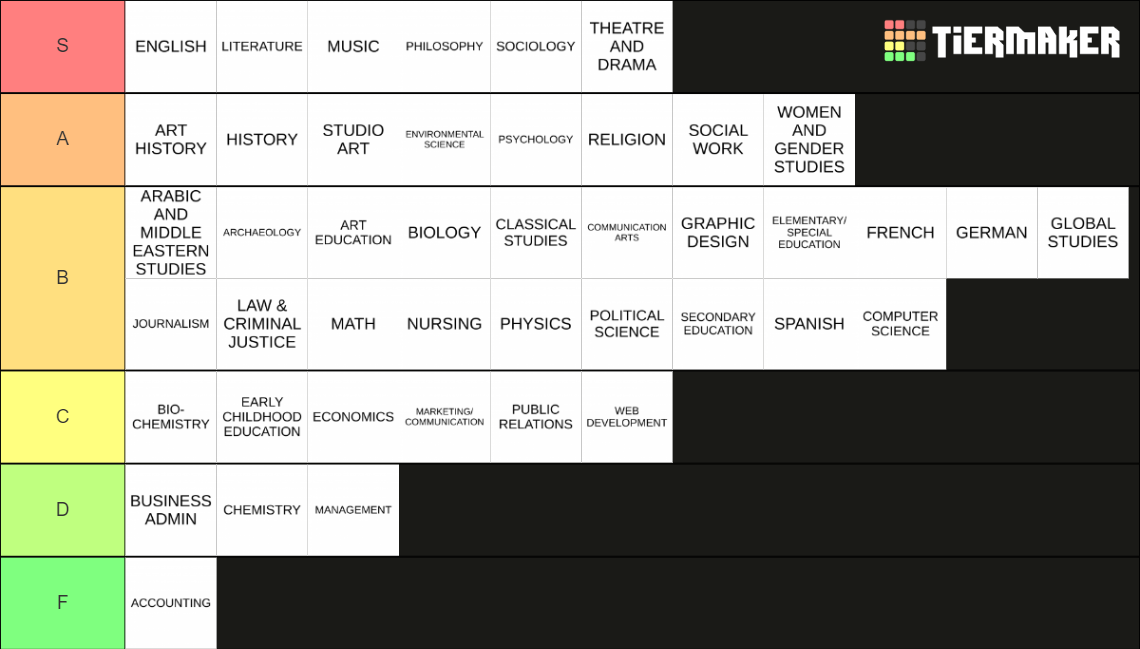 44 College Majors Tier List (Community Rankings) - TierMaker