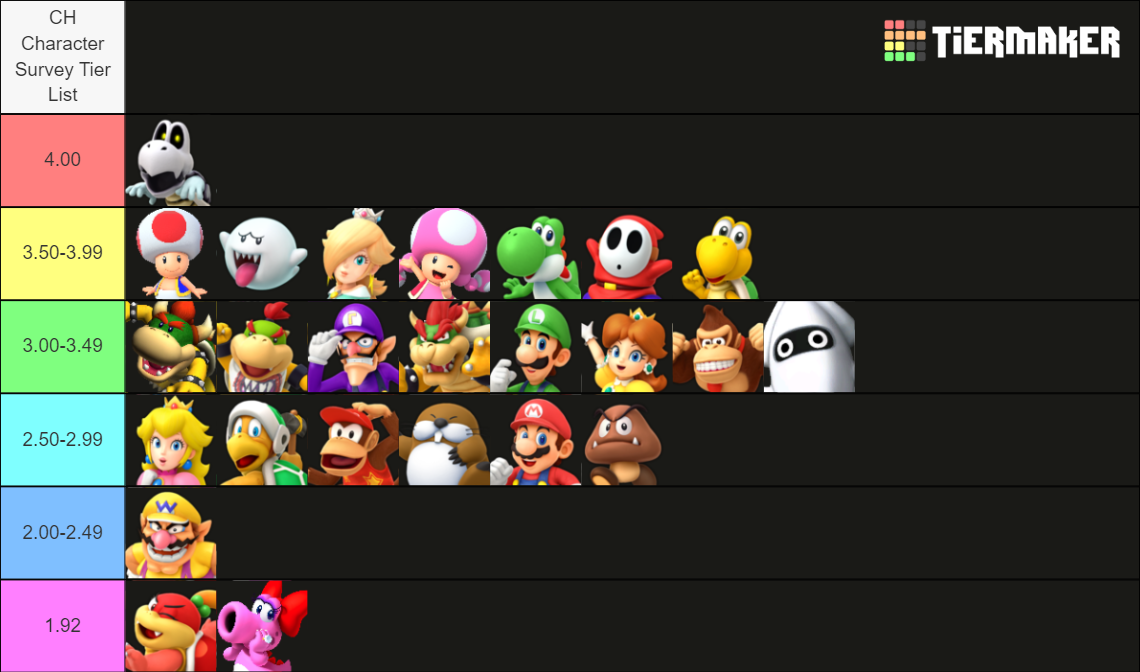 Mario Party Characters (Entire Series) Tier List (Community Rankings ...