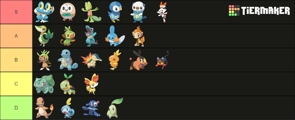 All Pokémon Starters, All evos (no gen 9) Tier List (Community Rankings ...