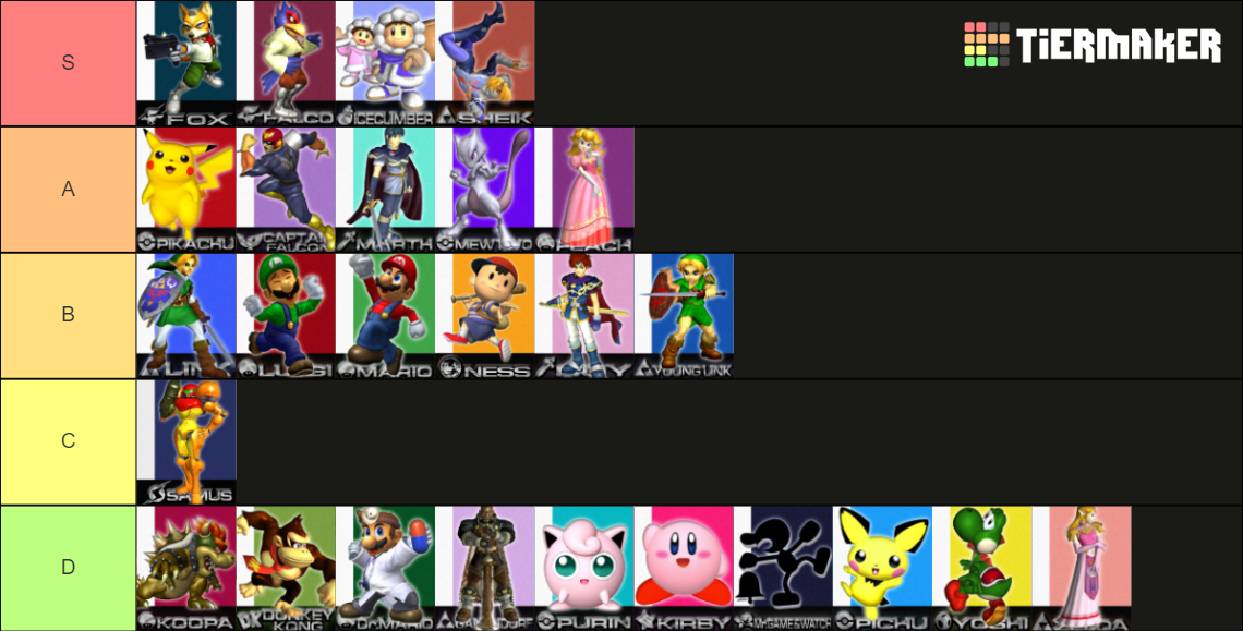 Super Smash Bros Melee Characters Tier List (Community Rankings ...