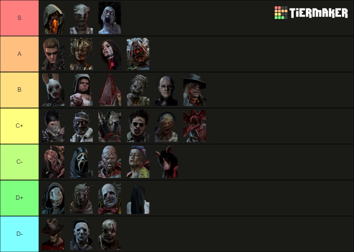All Killers - Dead by Daylight (7.0.0) Tier List (Community Rankings ...