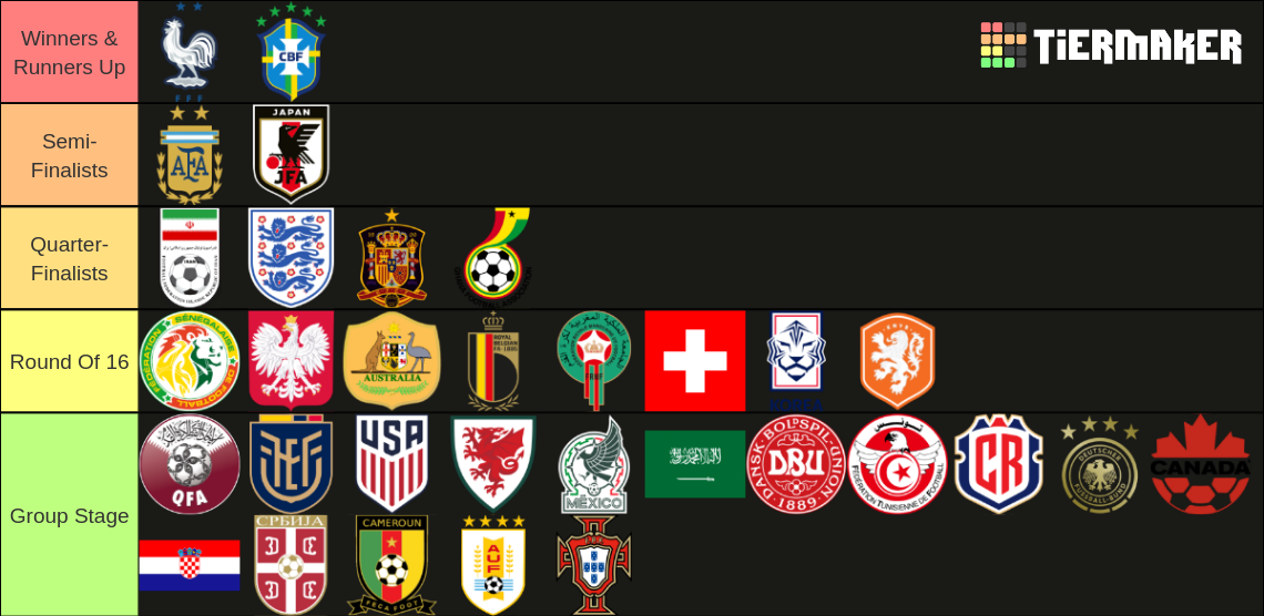 World Cup Predictor 2022 Tier List (Community Rankings) - TierMaker