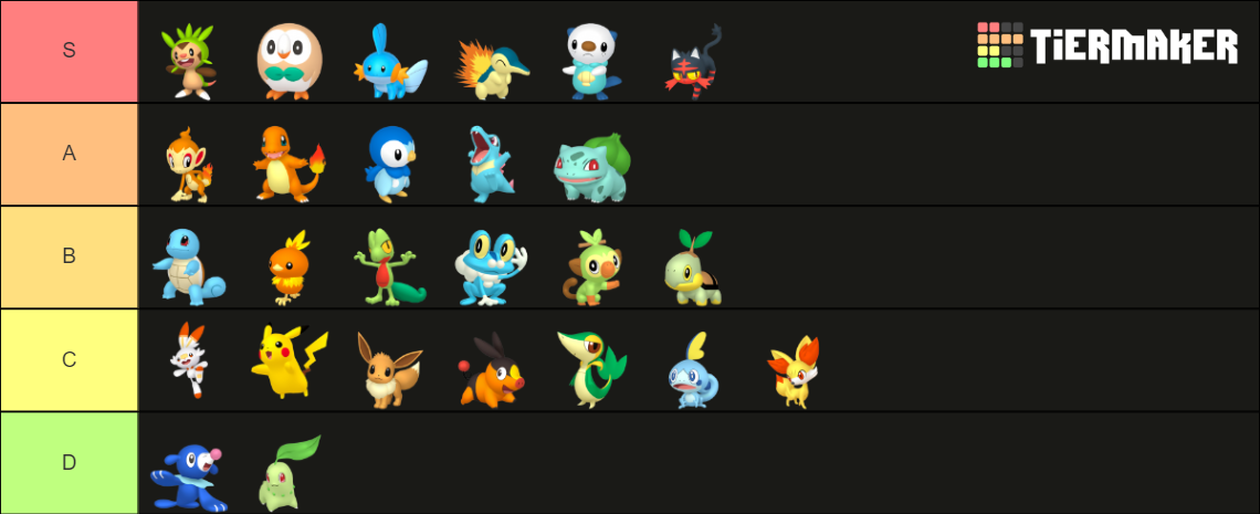 PokÃ©mon First Form Starters Tier List (Community Rankings) - TierMaker