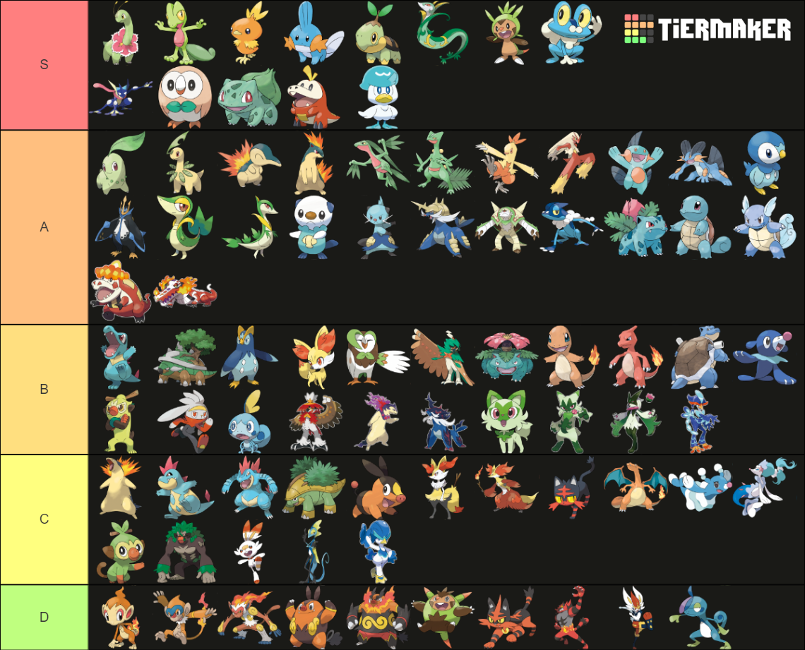 Starter Pokemon [Incl. SV] Tier List (Community Rankings) - TierMaker