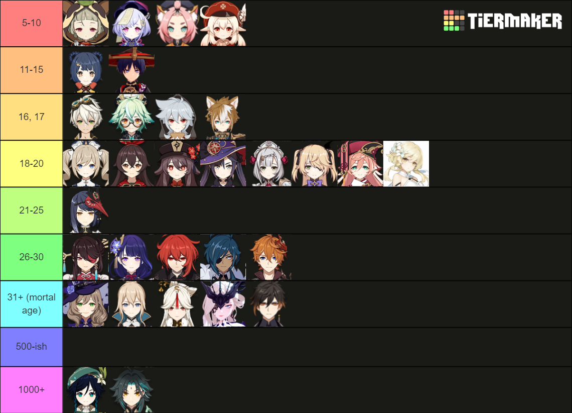 Genshin Characters Age Headcanons Tier List (Community Rankings ...