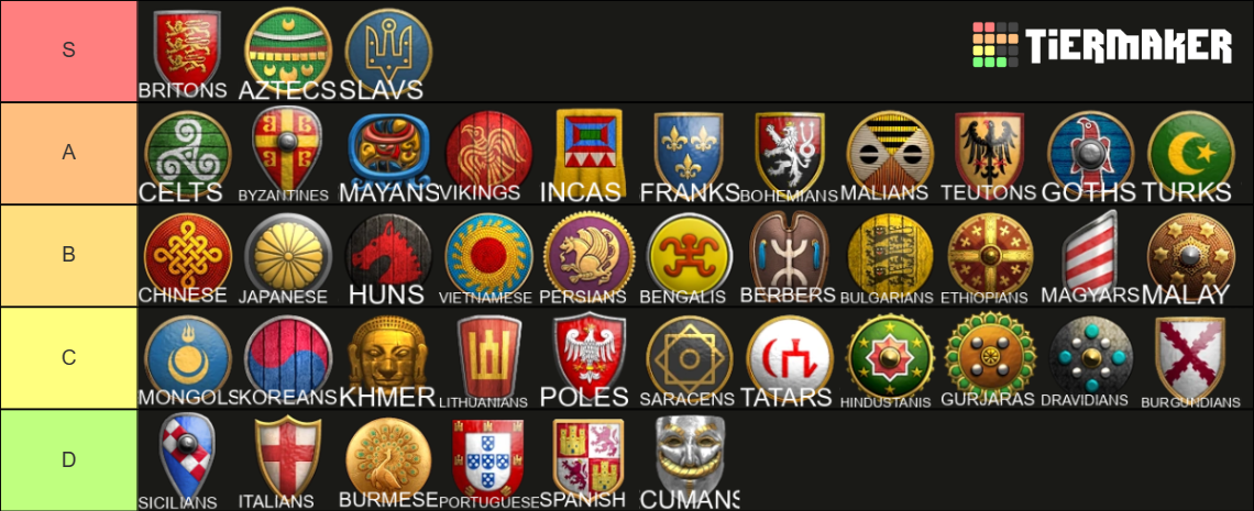 Age of Empires II Definitive Edition: Civilizations Tier List (Community Rankings) - TierMaker