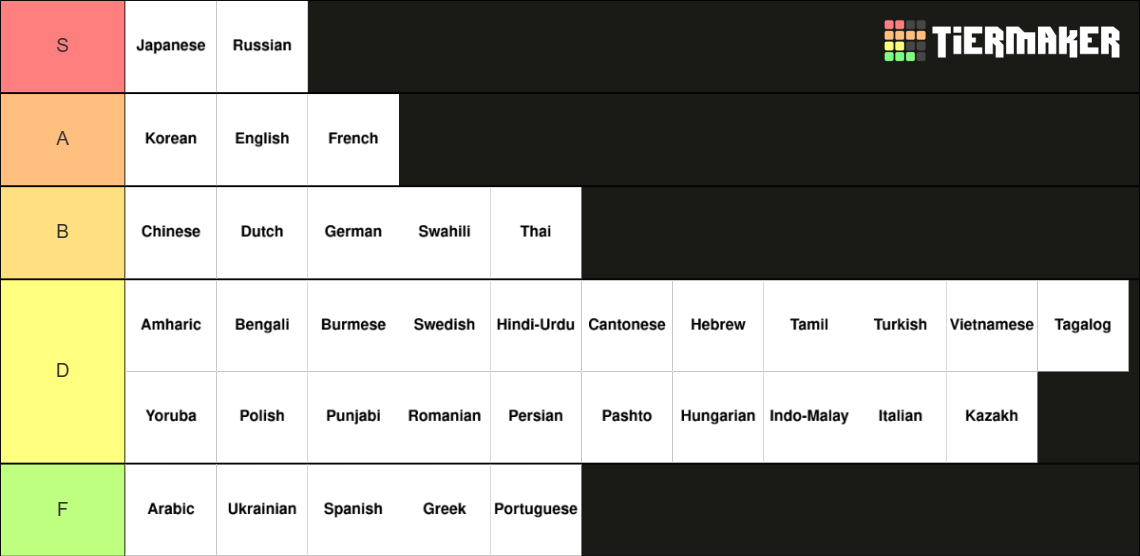 Giga Chad Language List Tier List (Community Rankings) - TierMaker