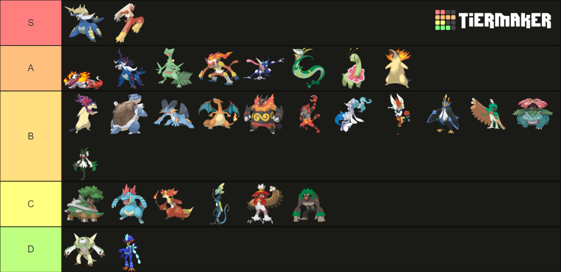 Pokemon All Starters (Evos/Forms) Tier List (Community Rankings ...