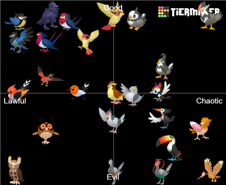 Starter Bird Alignment Chart QoTD Tier List (Community Rankings ...