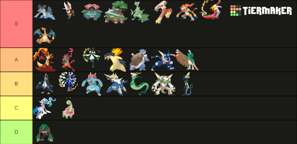 Pokémon Starter Final Forms (Gen 1-9) Tier List (Community Rankings ...