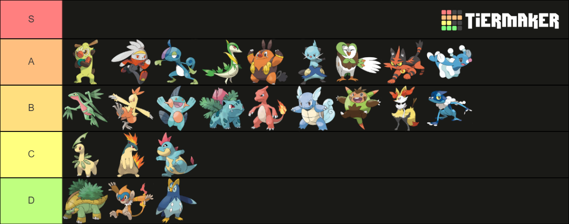 All starter Pokemon (Kanto - Paldea) Tier List (Community Rankings ...
