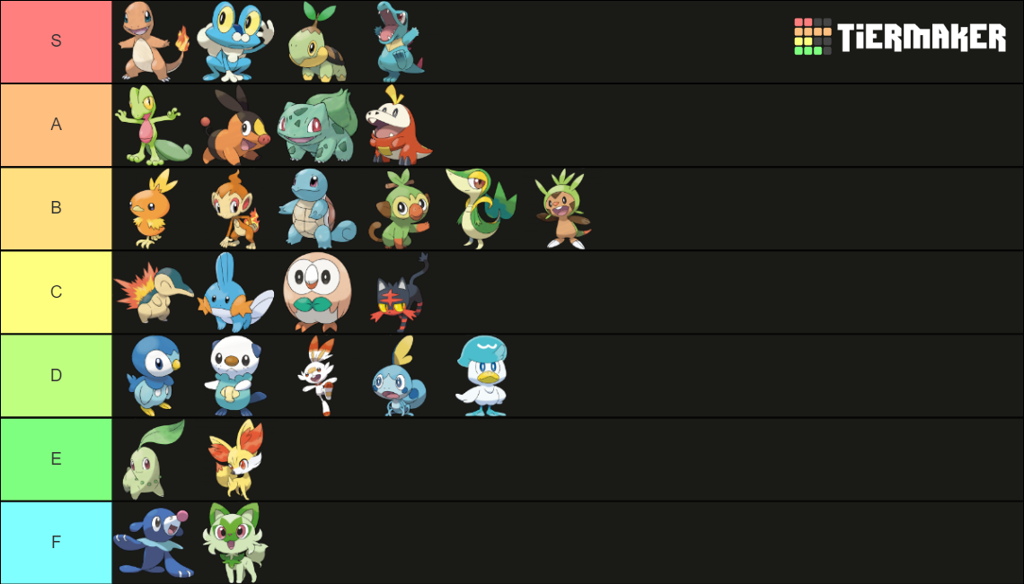 Pokémon Starters First Stage Gen 1-9 Sugimori Art Tier List (Community ...