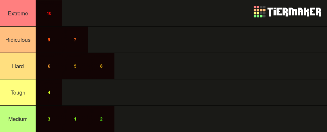 Deep Fear Checkpoints Difficulty Tier List (Community Rankings) - TierMaker