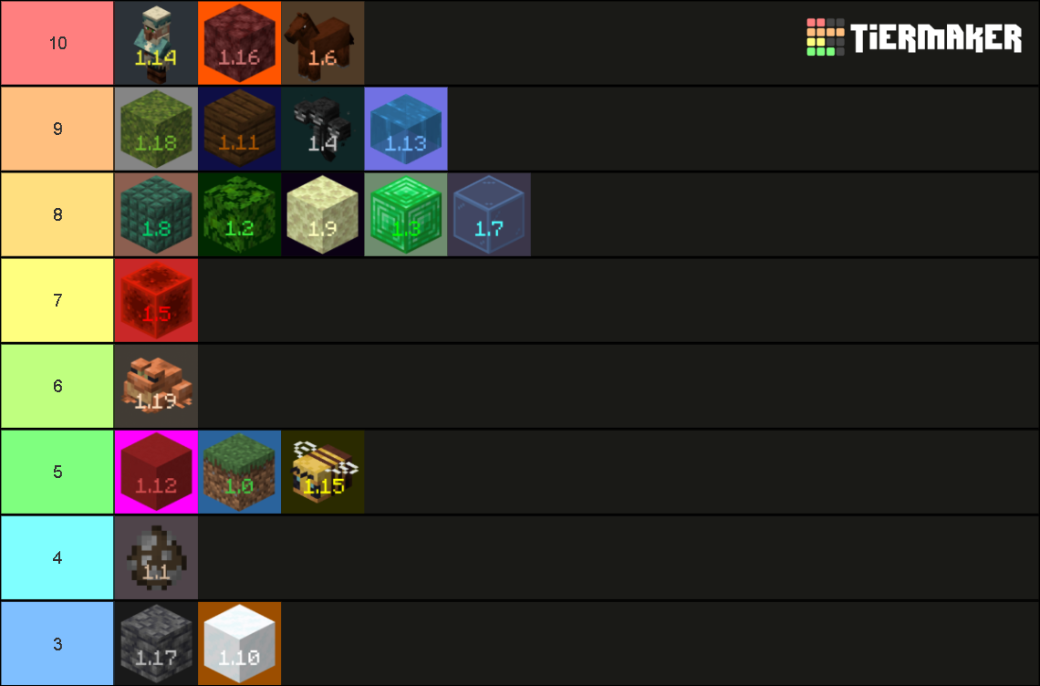 All Minecraft Updates (up to 1.19) Tier List (Community Rankings ...