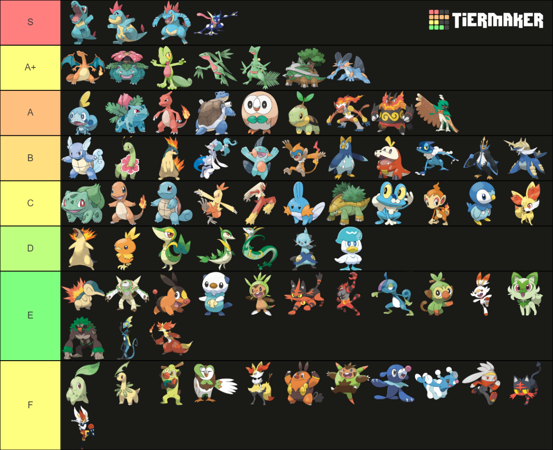 Pokémon Starter 2022 (w/ Evolutions) Tier List (Community Rankings ...