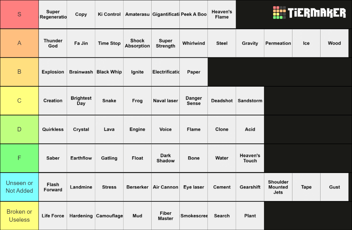 Ashura United Quirks Tierlist Tier List (Community Rankings) - TierMaker