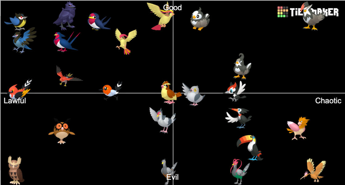 Starter Bird Alignment Chart QoTD Tier List (Community Rankings ...