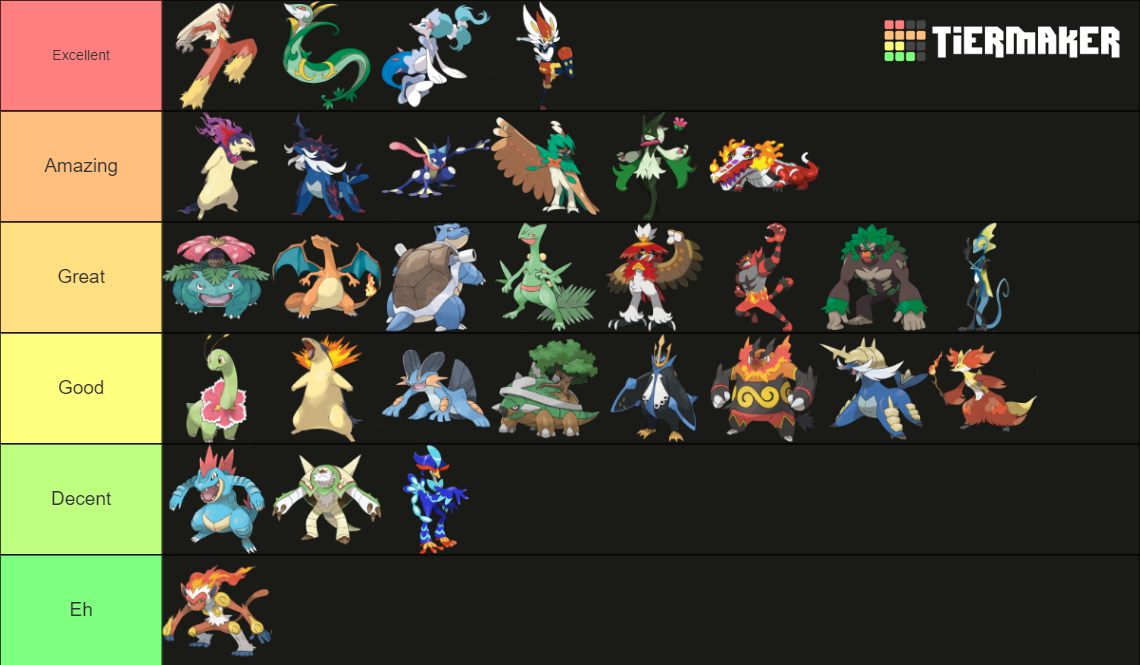 Final Stage Starter Evolutions (Gens 1 to 9) Tier List (Community ...