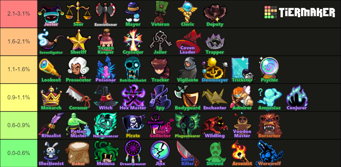 Town of Salem 2 - Role (w/ Names) Tier List (Community Rankings ...