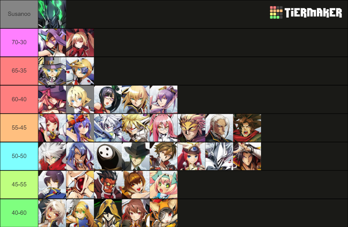 BlazBlue Central Fiction Roster Duster Tier List (Community Rankings ...